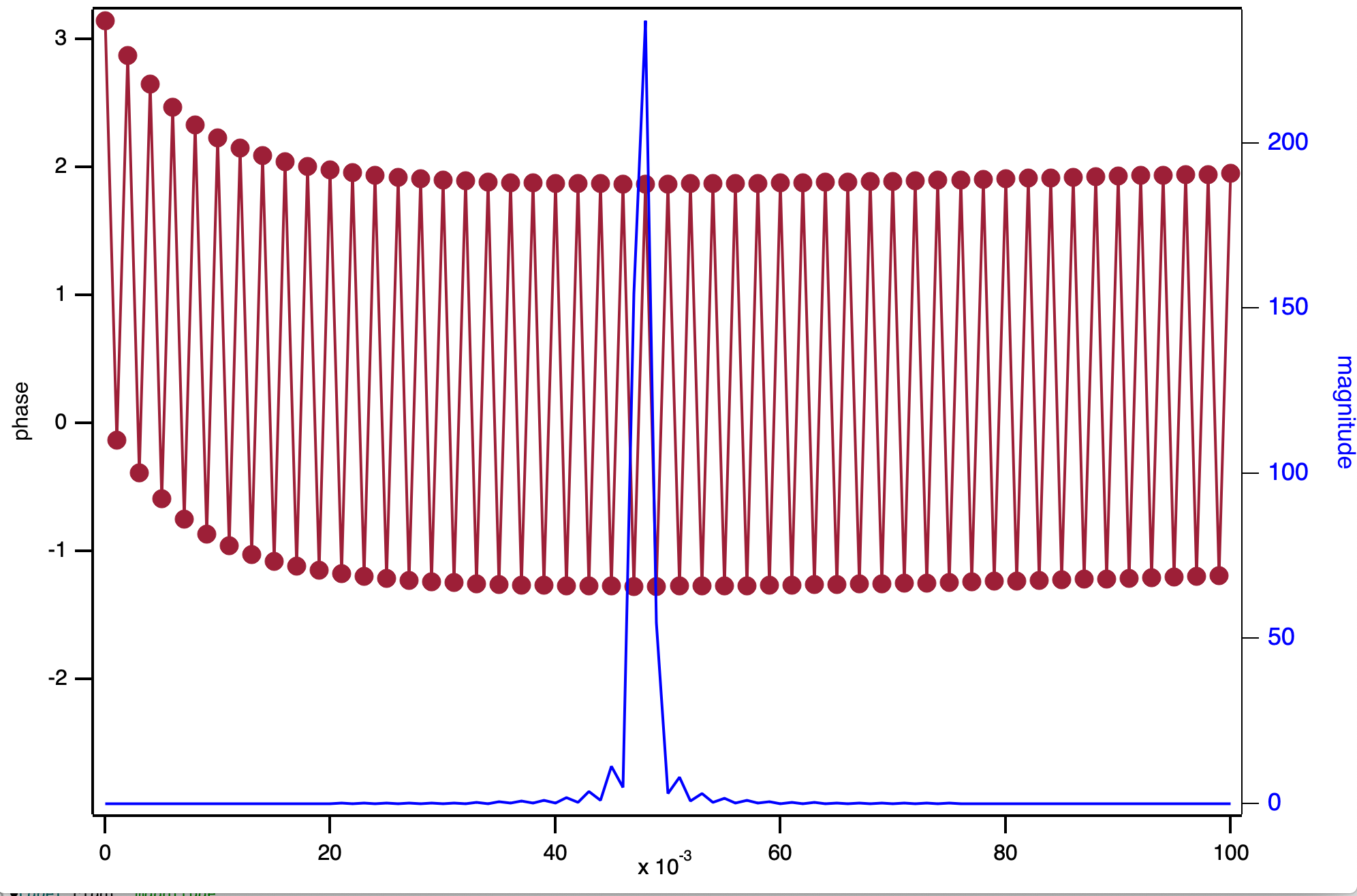 Phase From Fft Of Autocorrelation Igor Pro By Wavemetrics
